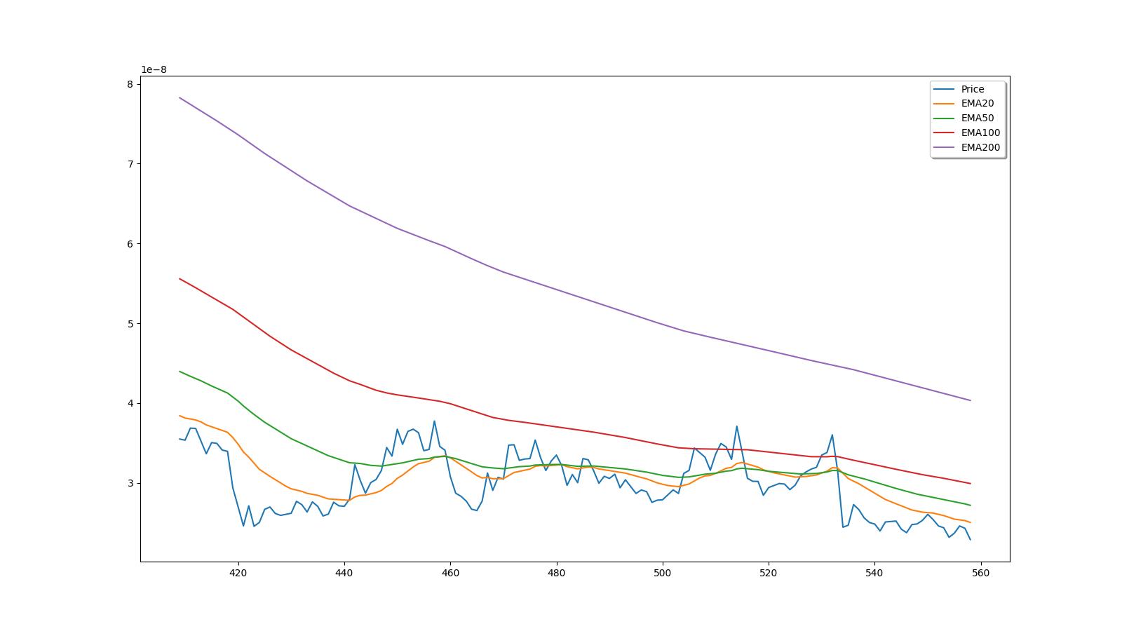 WHY Exponential Moving Averages