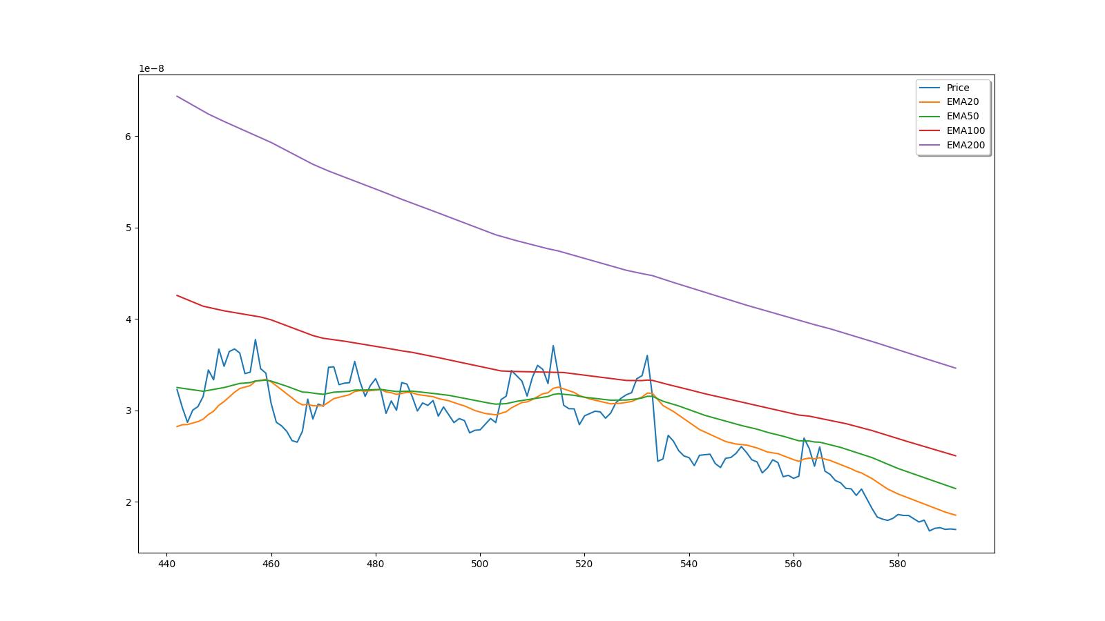 WHY Exponential Moving Averages