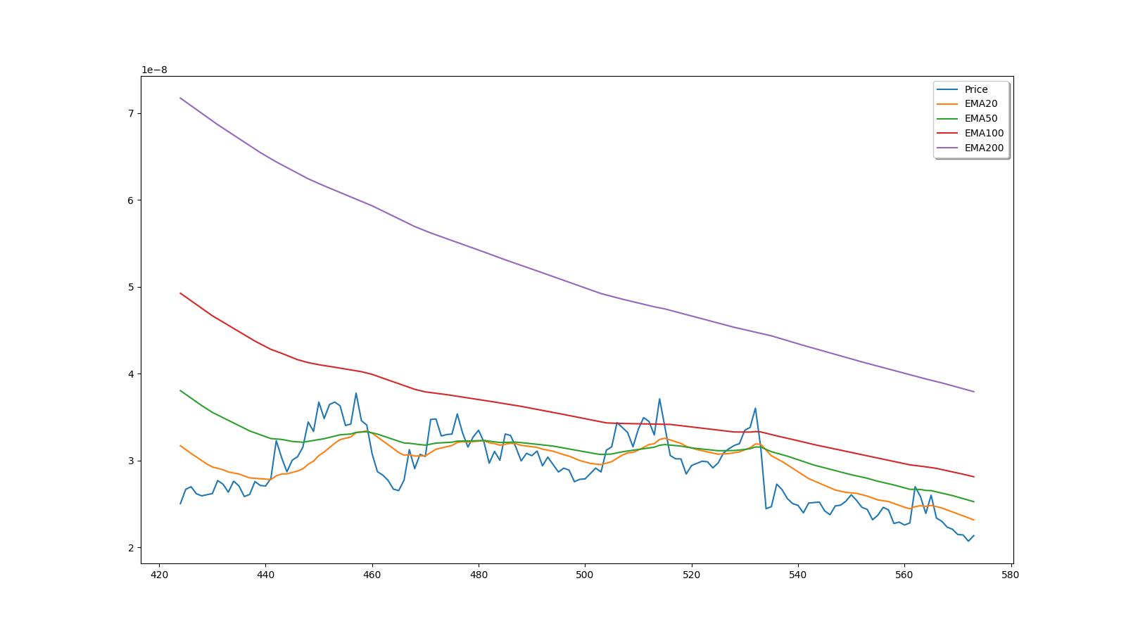 WHY Exponential Moving Averages