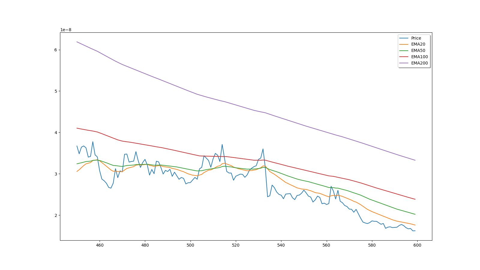 WHY Exponential Moving Averages