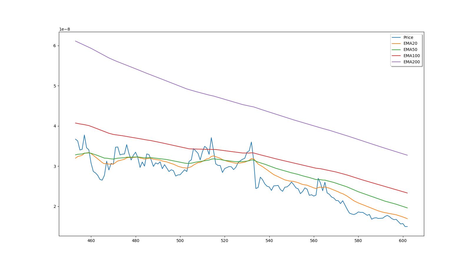 WHY Exponential Moving Averages
