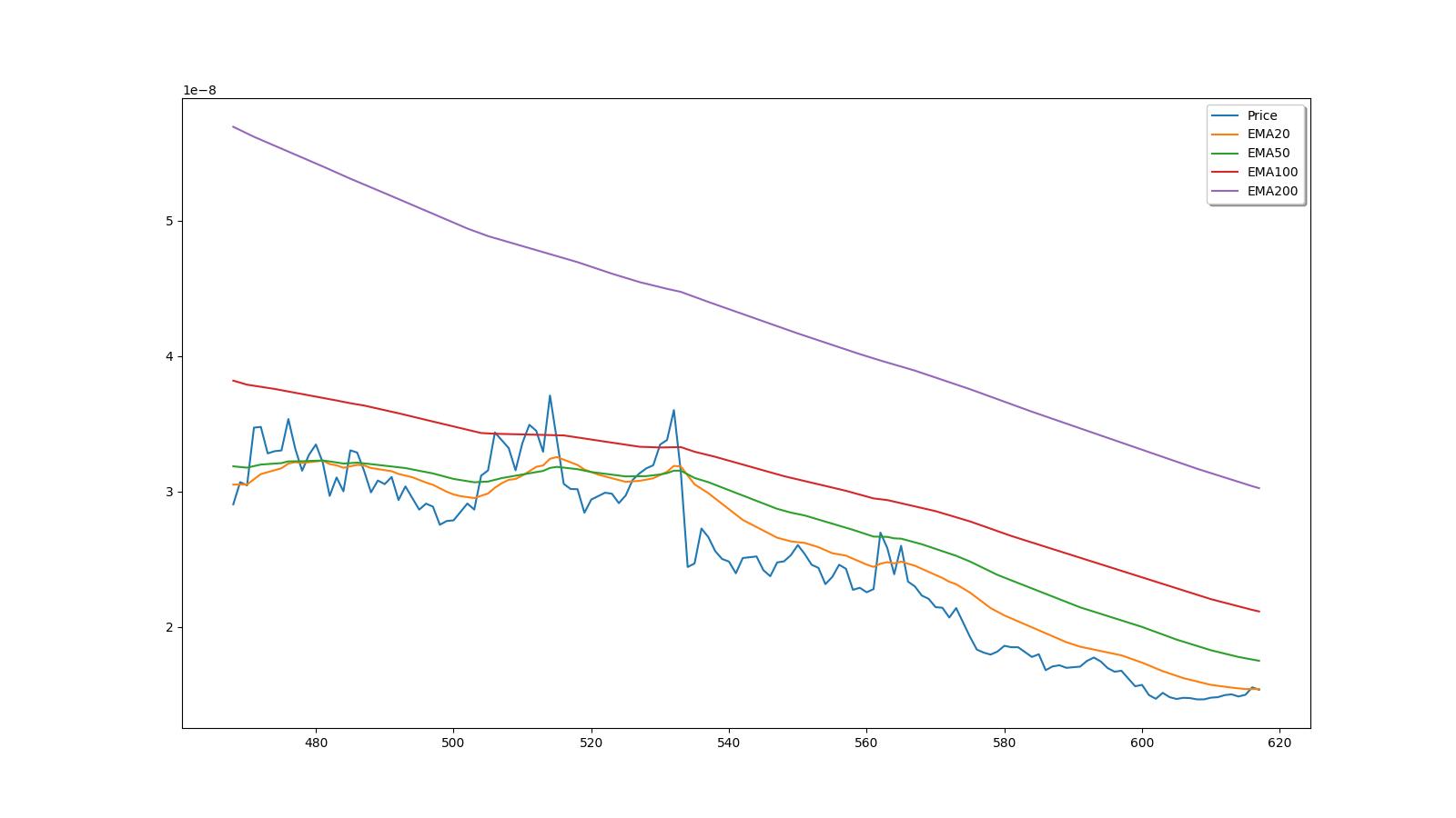 WHY Exponential Moving Averages
