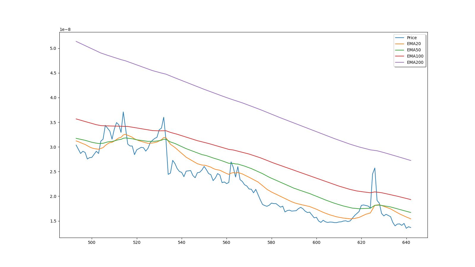 WHY Exponential Moving Averages