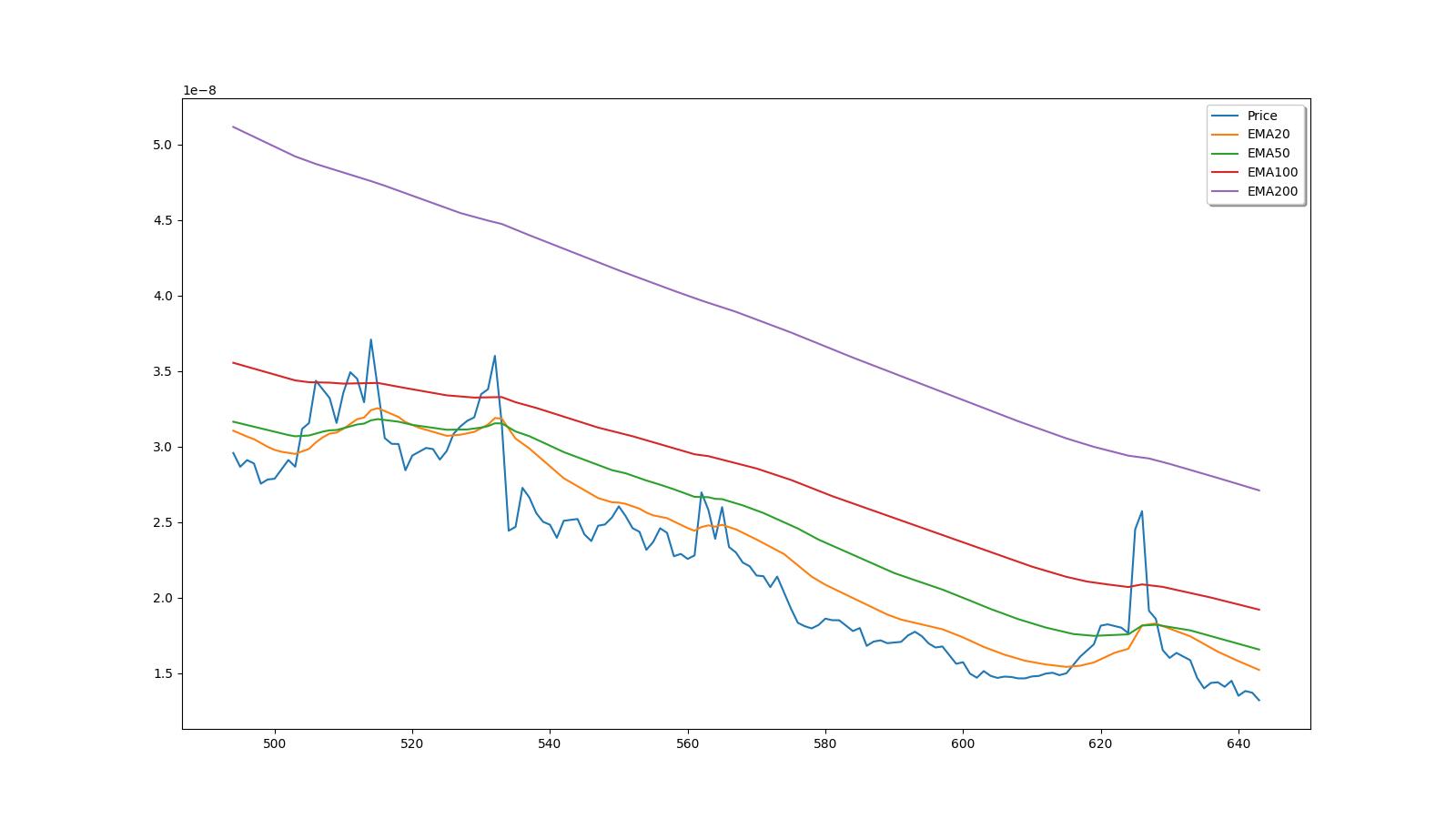 WHY Exponential Moving Averages