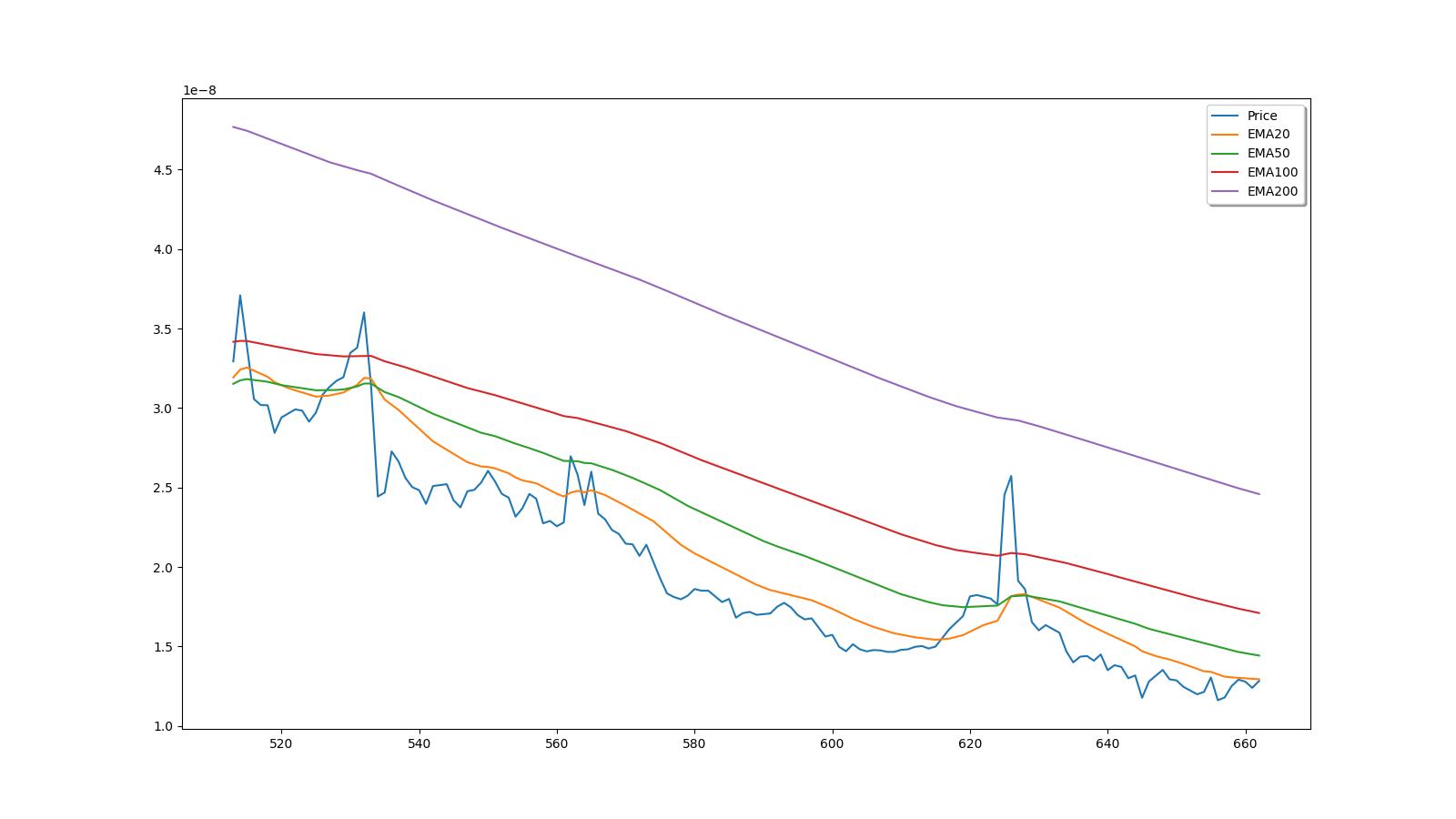 WHY Exponential Moving Averages