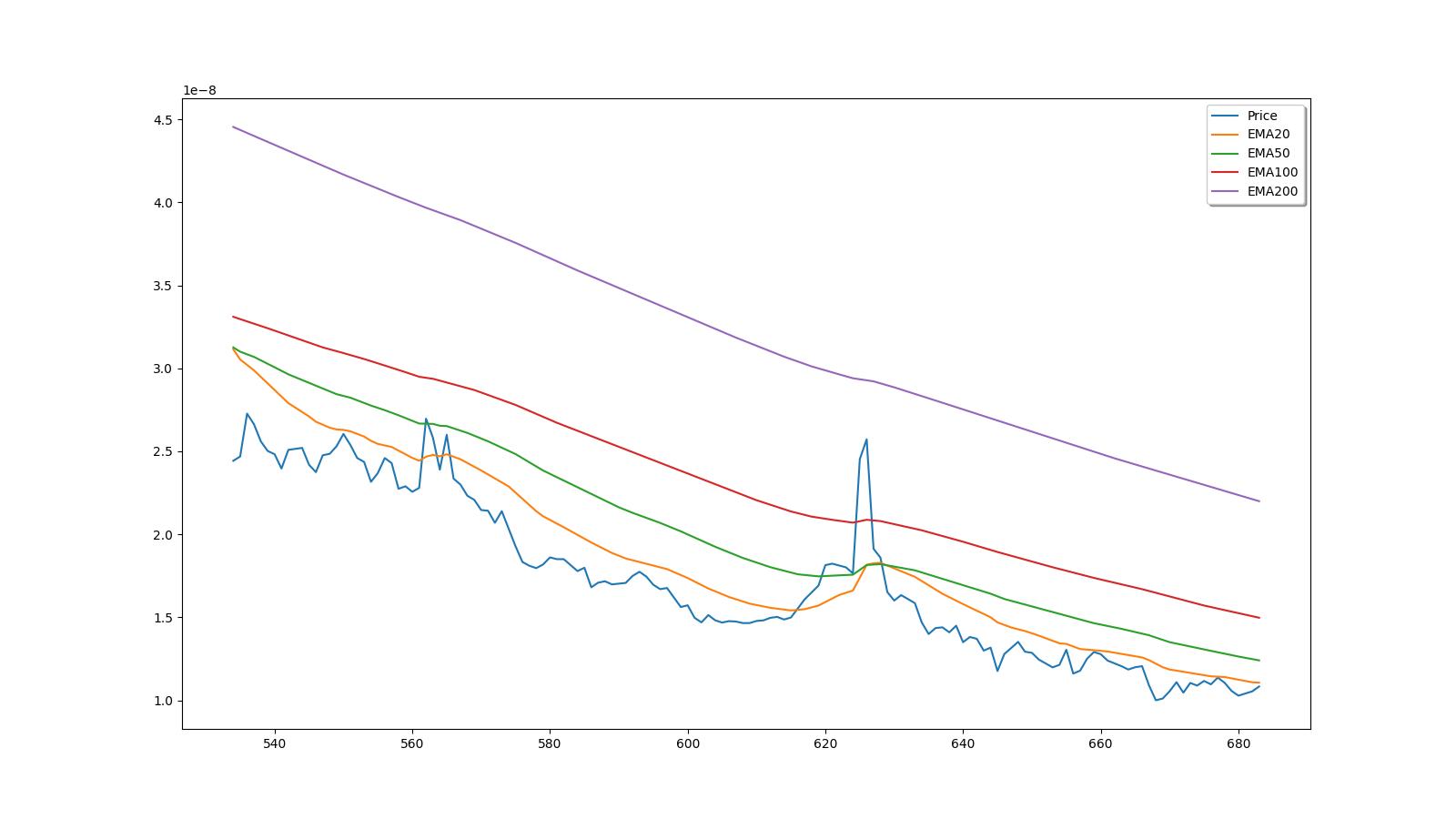 WHY Exponential Moving Averages