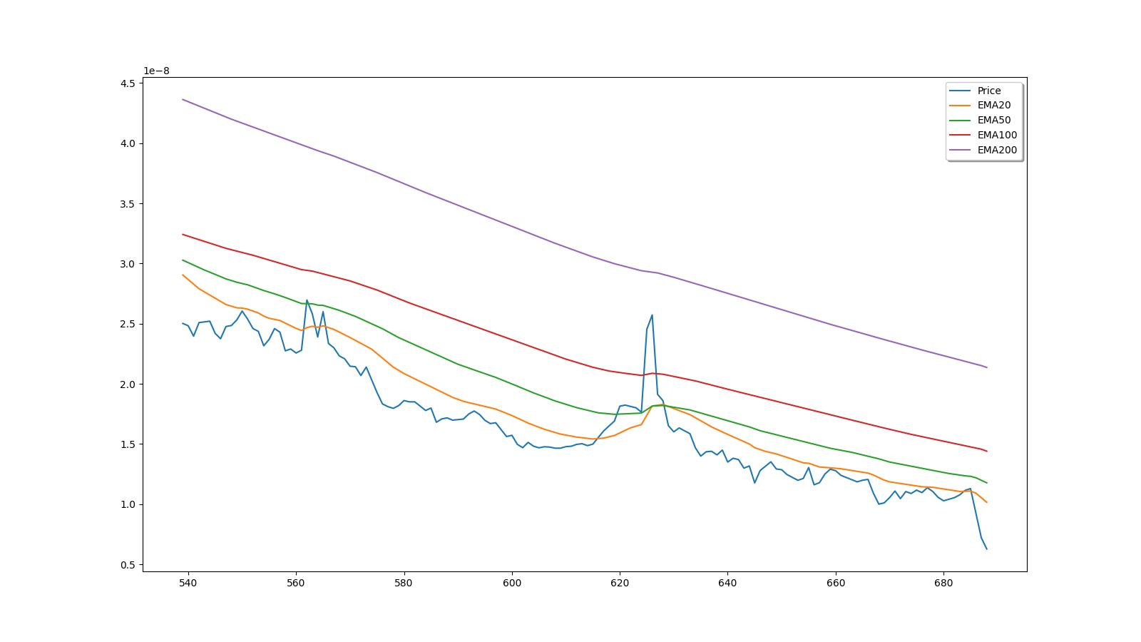 WHY Exponential Moving Averages
