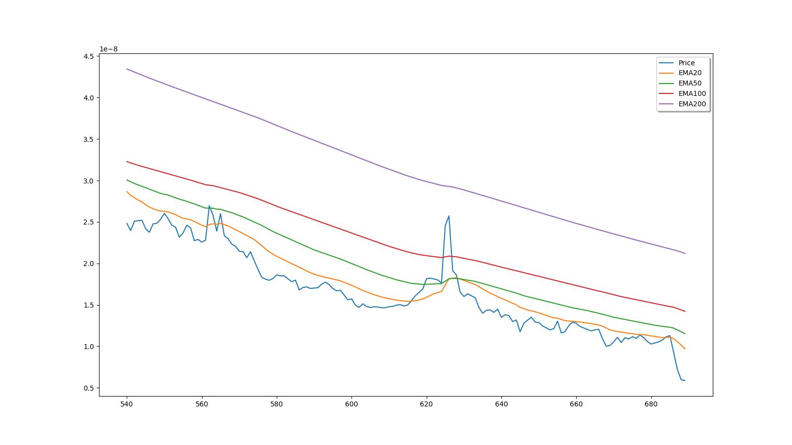 WHY Exponential Moving Averages