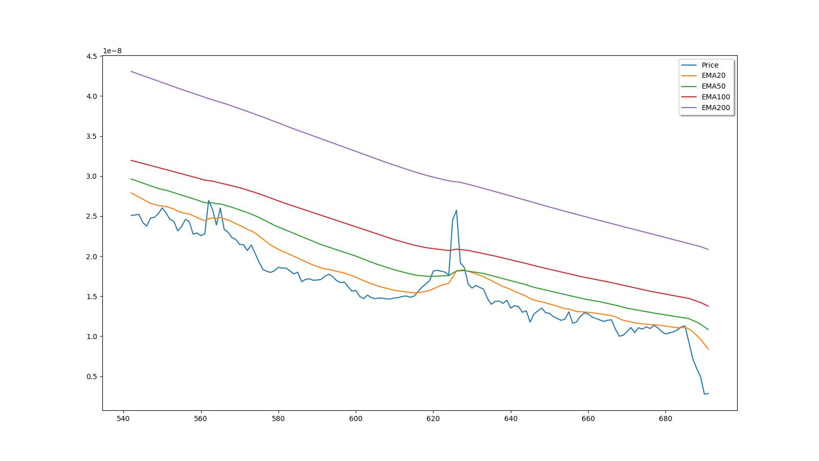 WHY Exponential Moving Averages