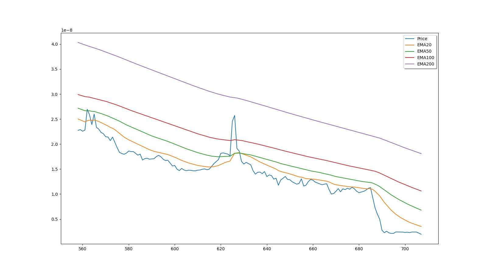 WHY Exponential Moving Averages