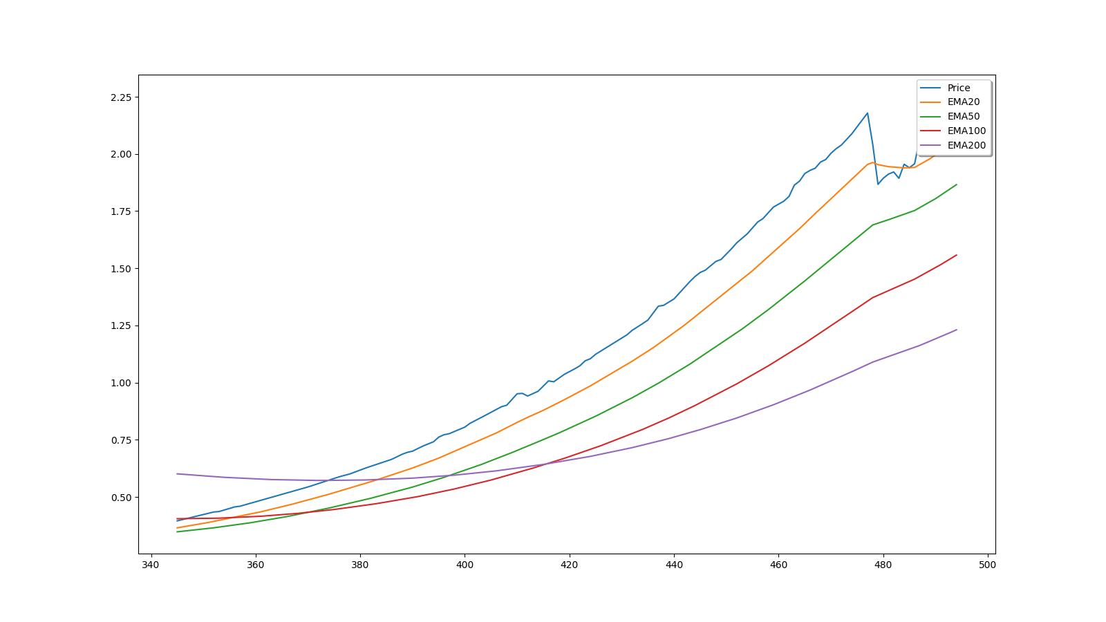 Wibegram Exponential Moving Averages