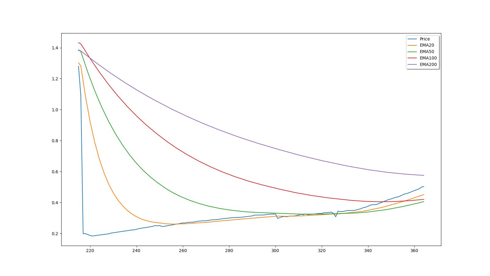 Wibegram Exponential Moving Averages
