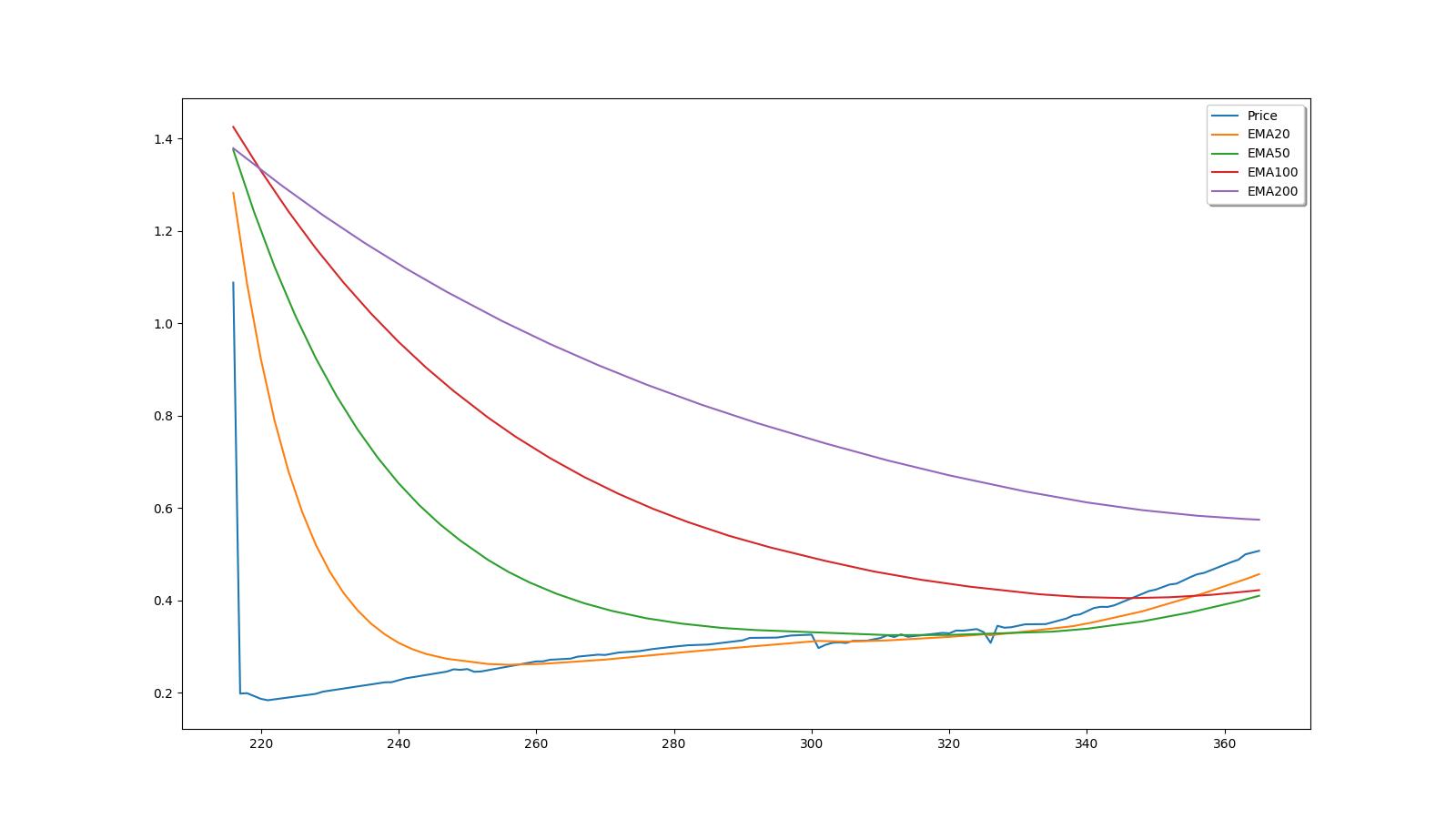 Wibegram Exponential Moving Averages