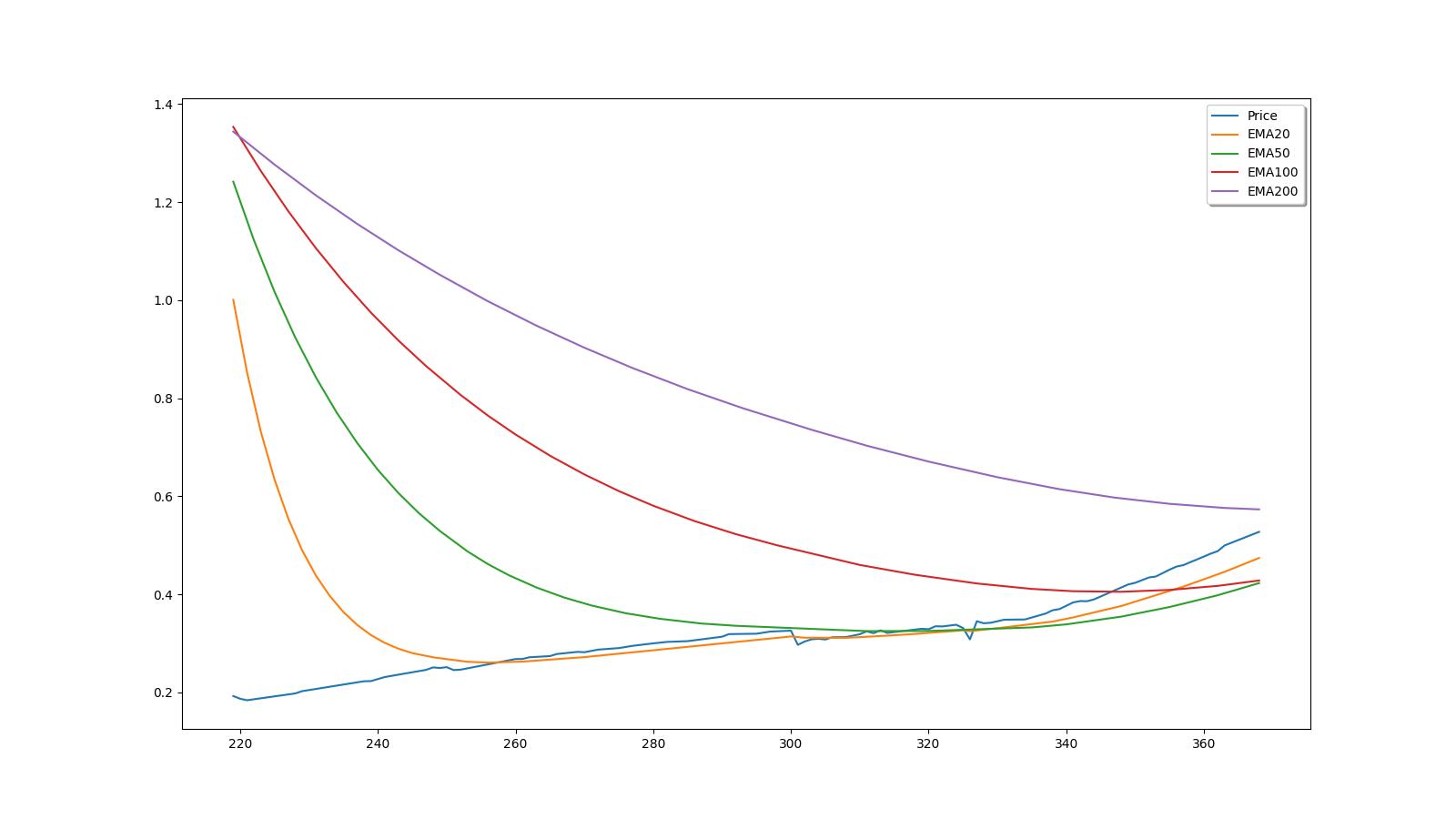 Wibegram Exponential Moving Averages