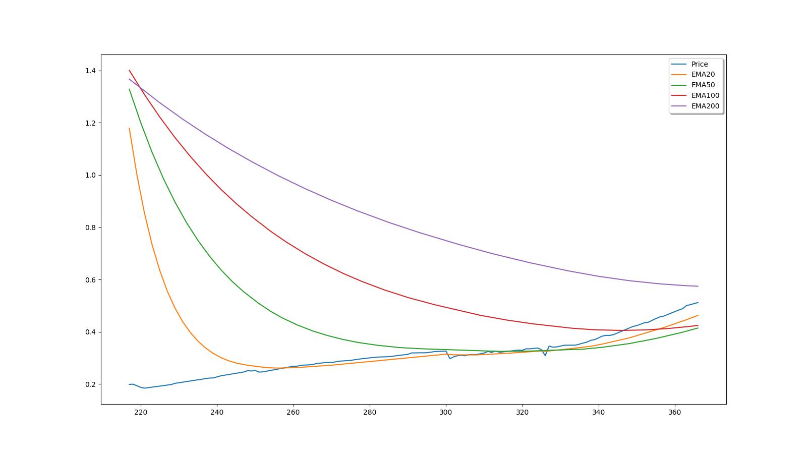 Wibegram Exponential Moving Averages