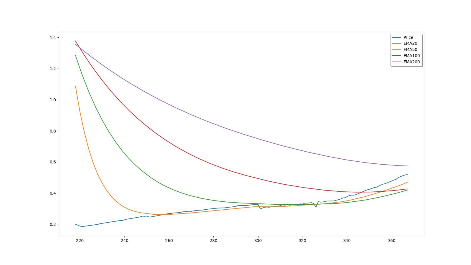 Wibegram Exponential Moving Averages