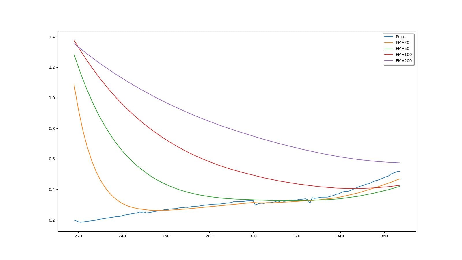 Wibegram Exponential Moving Averages