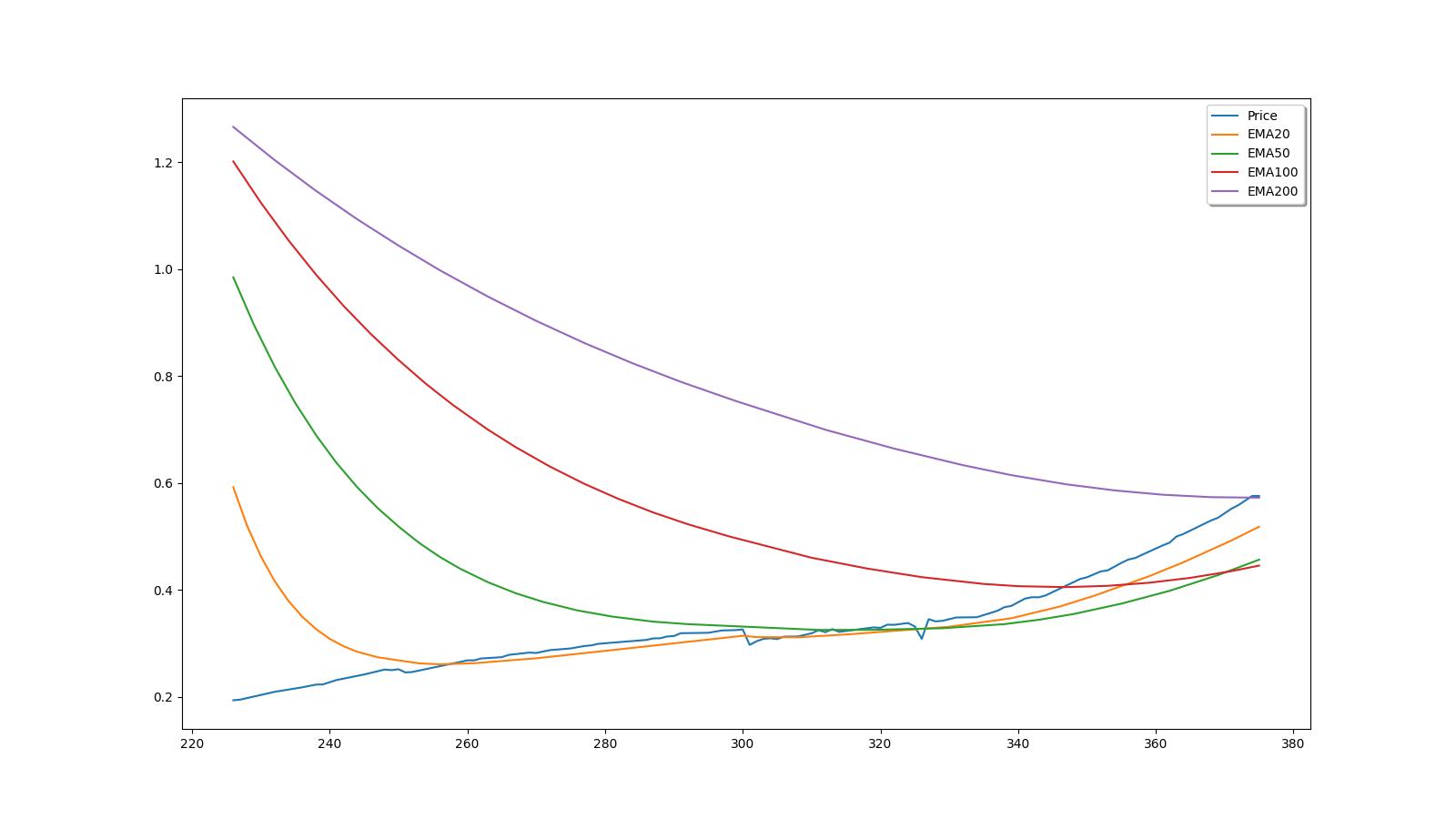 Wibegram Exponential Moving Averages