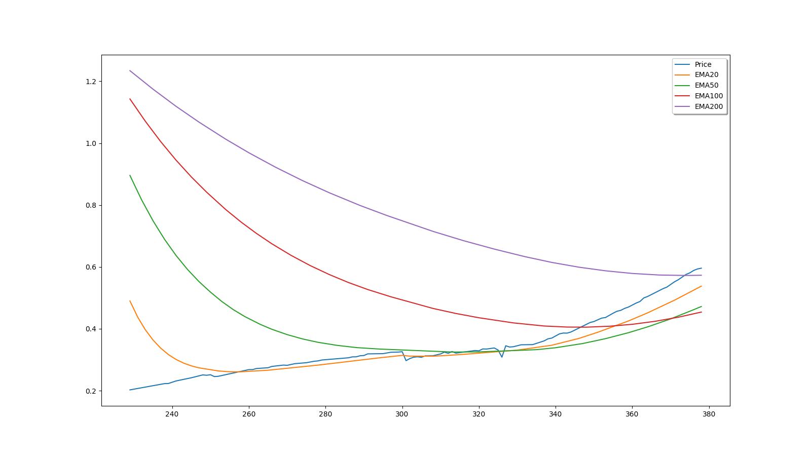 Wibegram Exponential Moving Averages