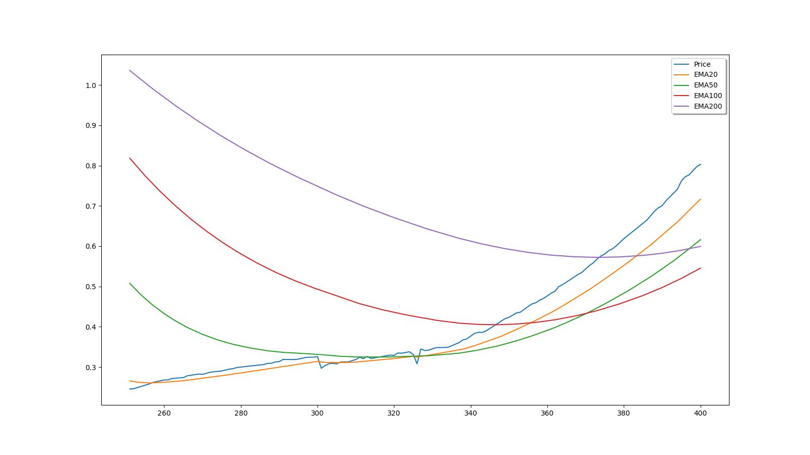 Wibegram Exponential Moving Averages