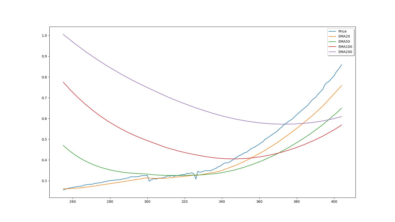 Wibegram Exponential Moving Averages