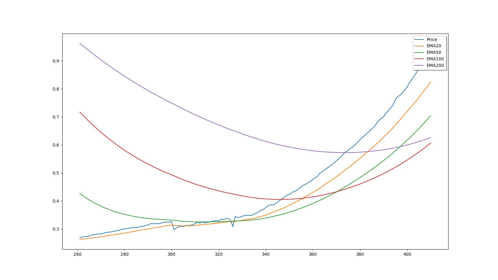 Wibegram Exponential Moving Averages