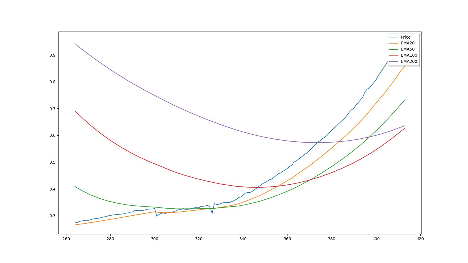 Wibegram Exponential Moving Averages
