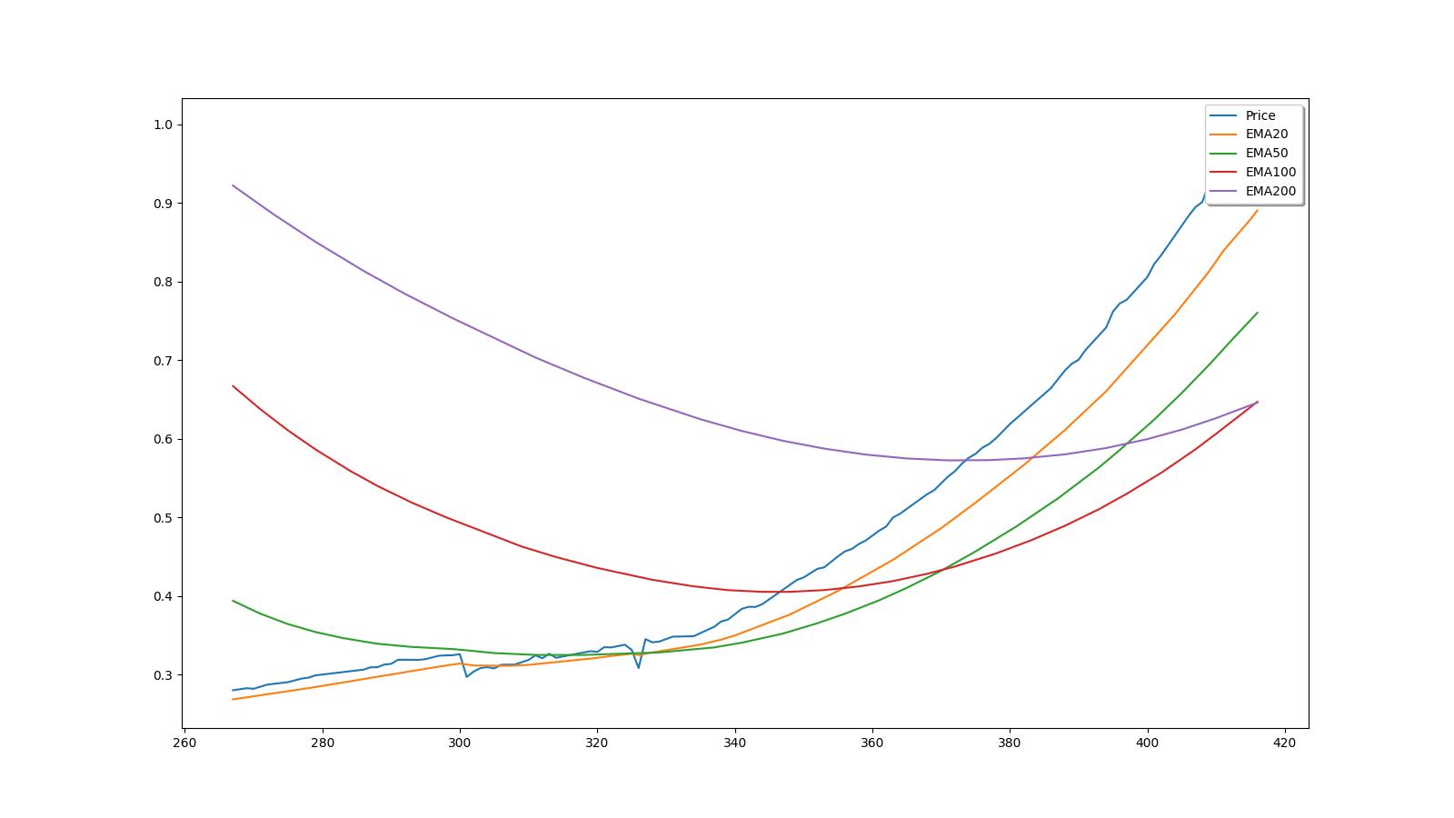Wibegram Exponential Moving Averages