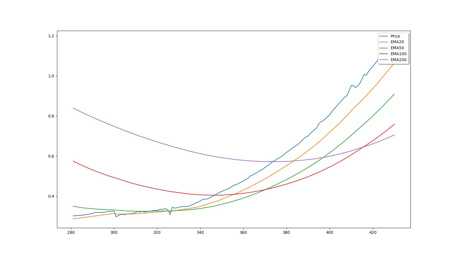 Wibegram Exponential Moving Averages