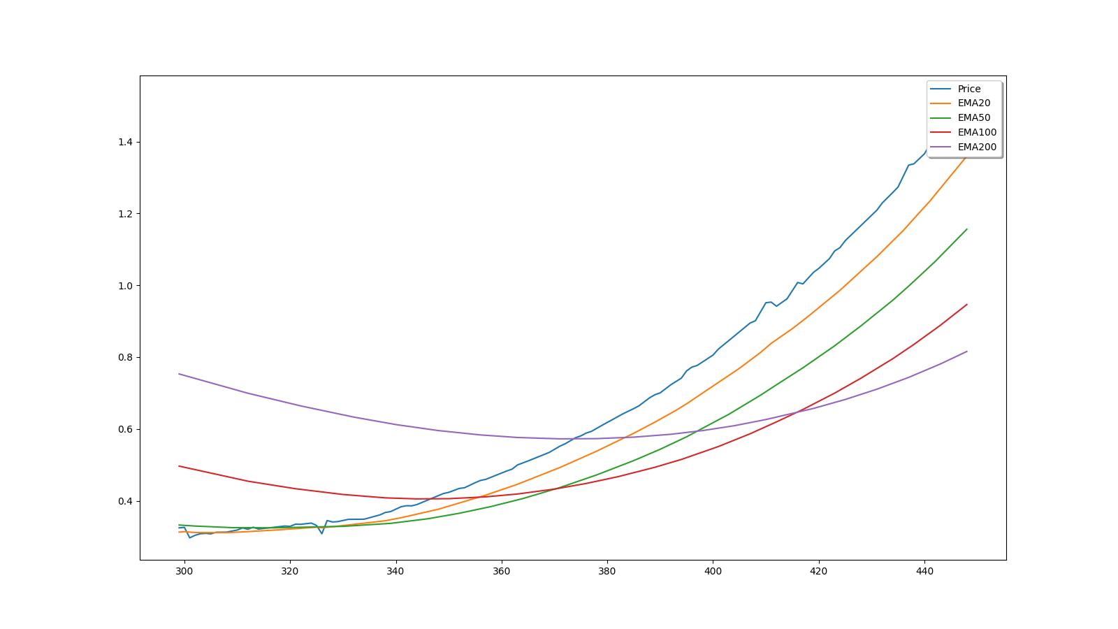 Wibegram Exponential Moving Averages