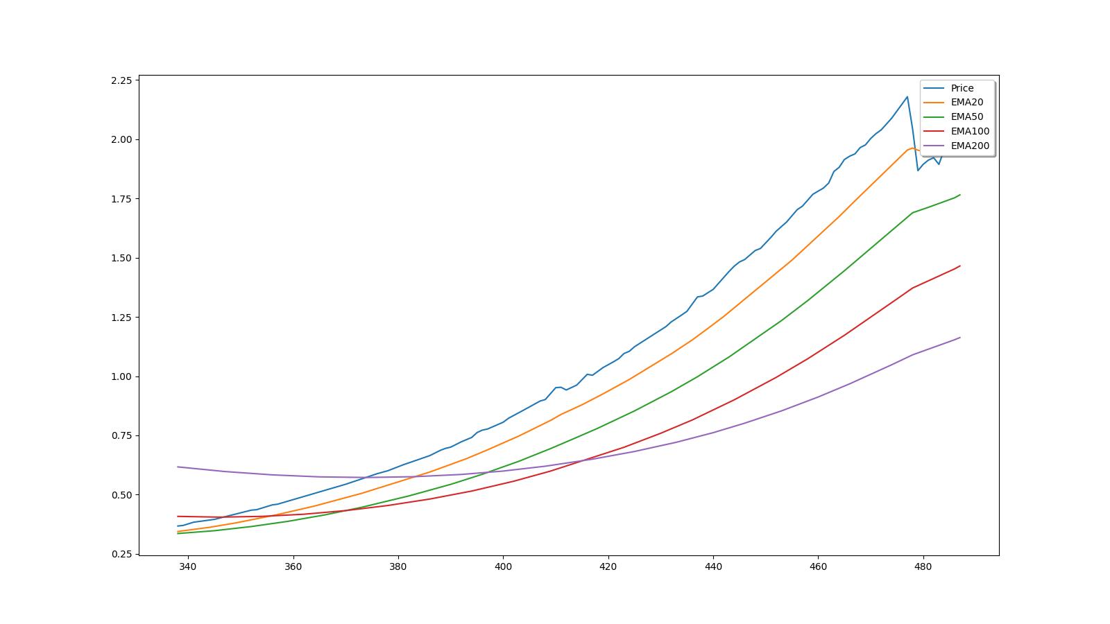 Wibegram Exponential Moving Averages