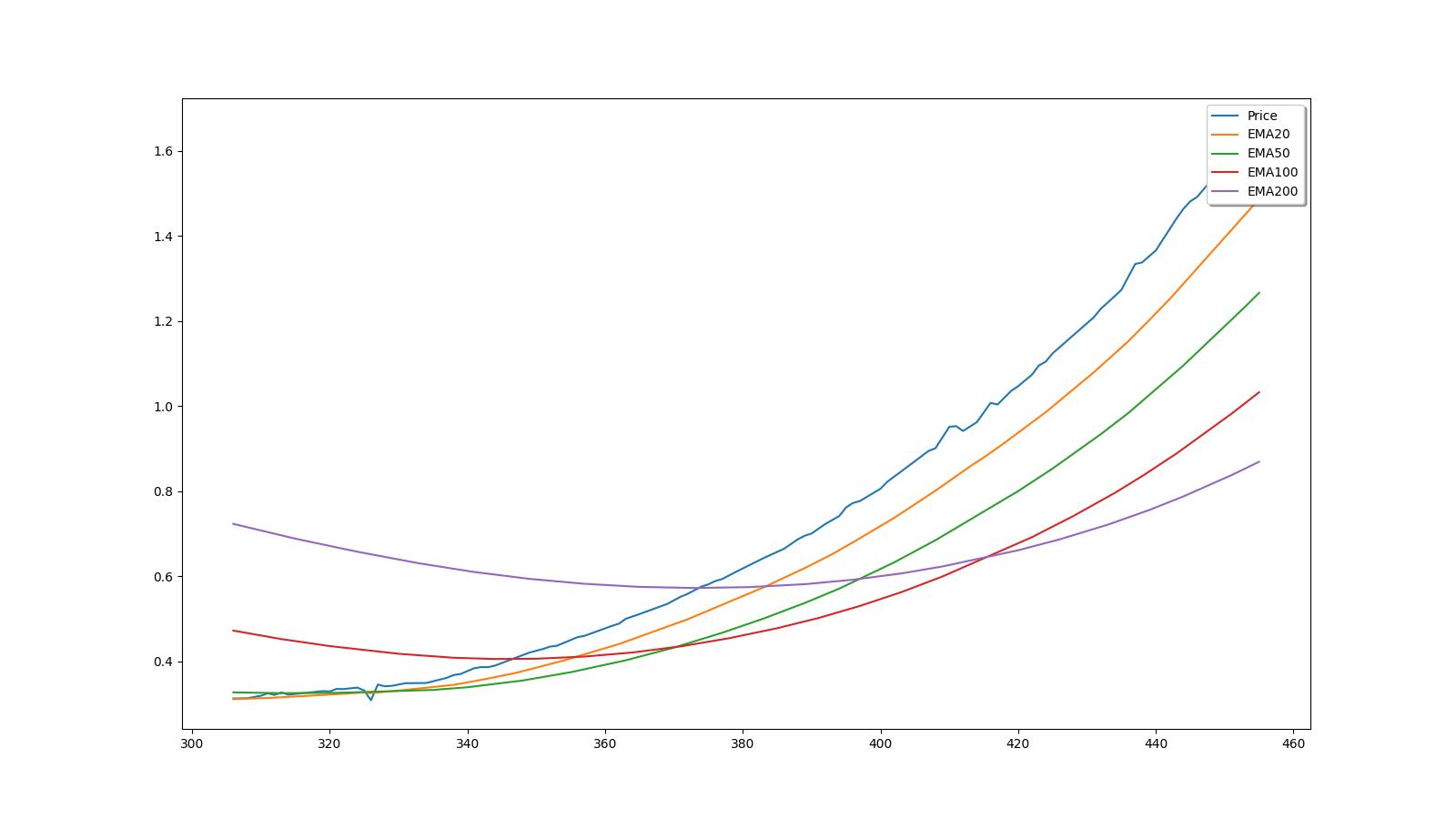 Wibegram Exponential Moving Averages