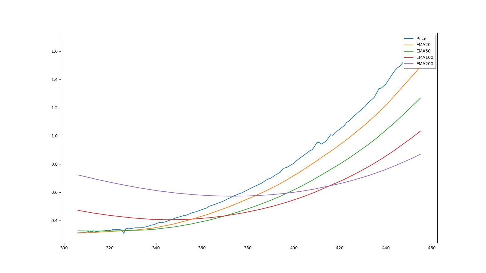 Wibegram Exponential Moving Averages