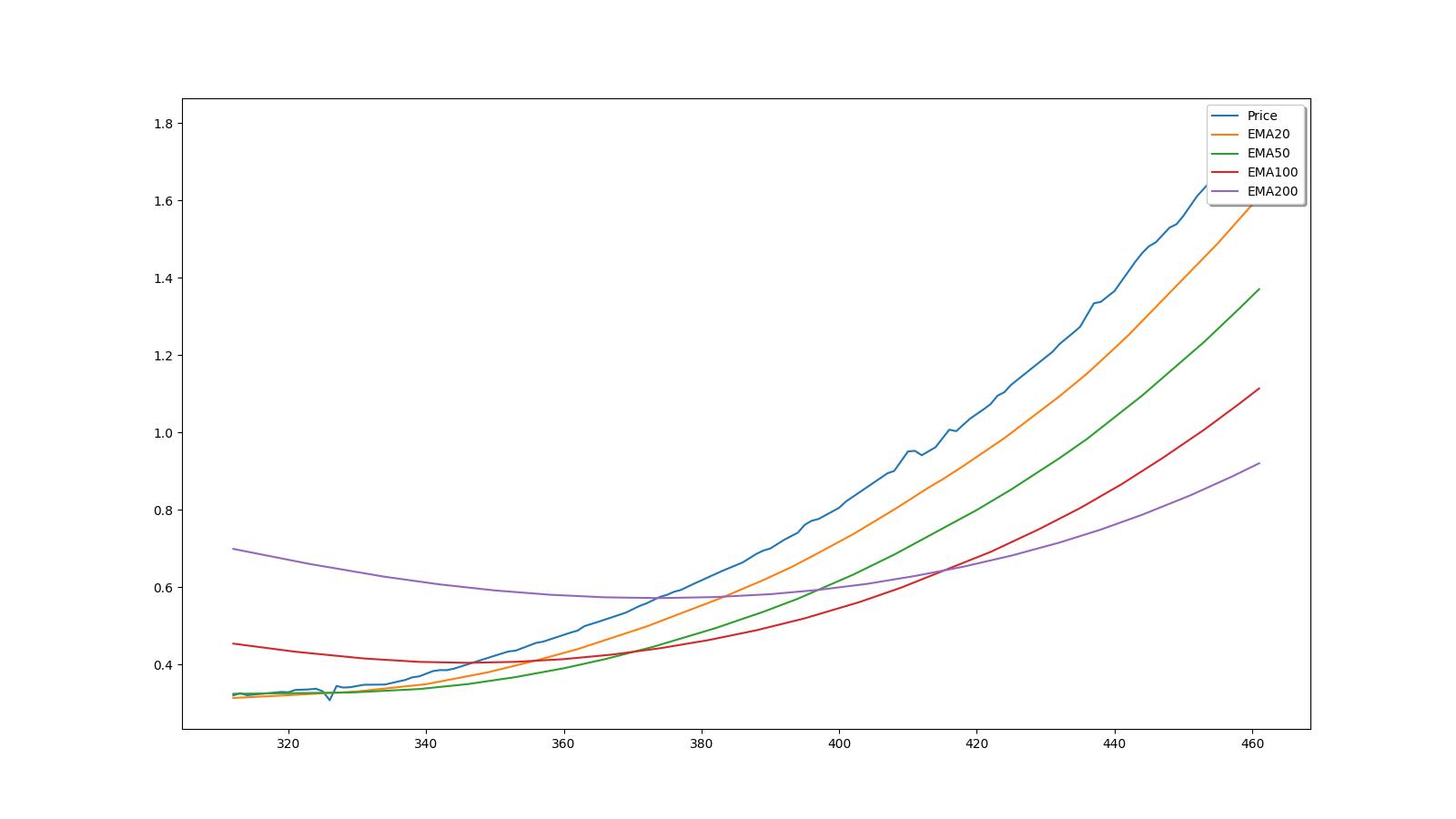 Wibegram Exponential Moving Averages