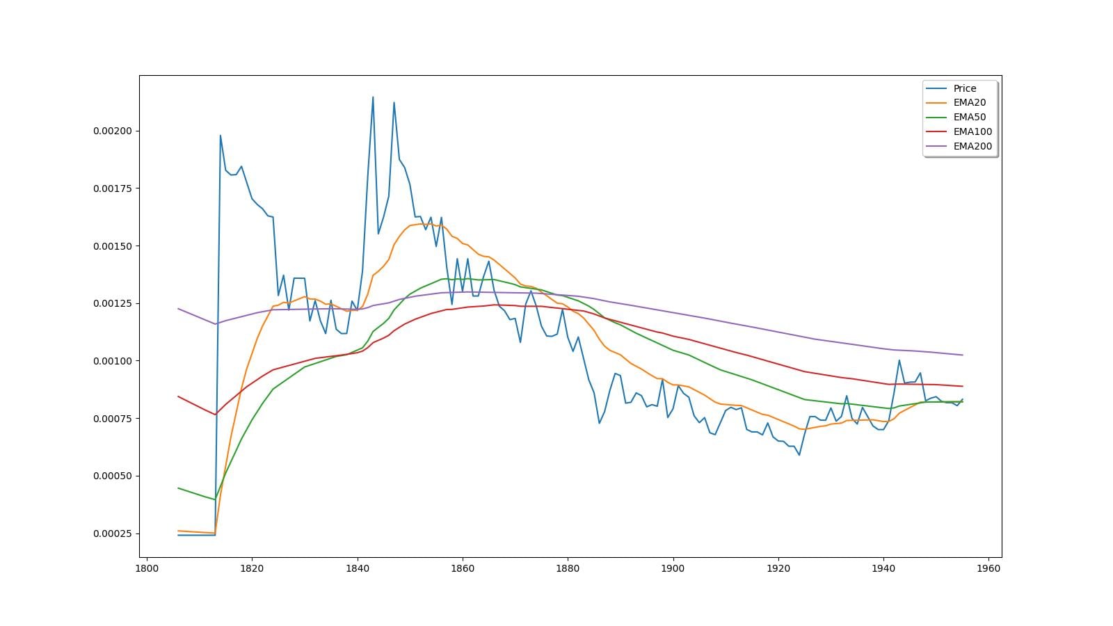 WiBX Exponential Moving Averages