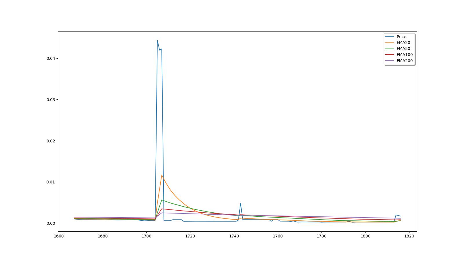WiBX Exponential Moving Averages