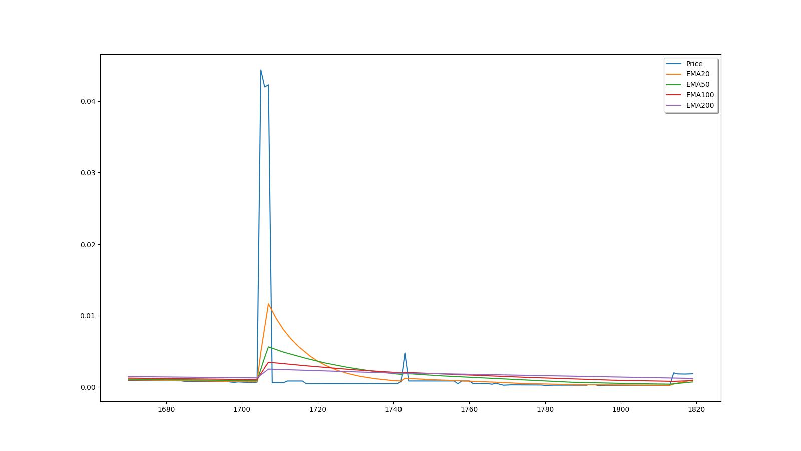WiBX Exponential Moving Averages
