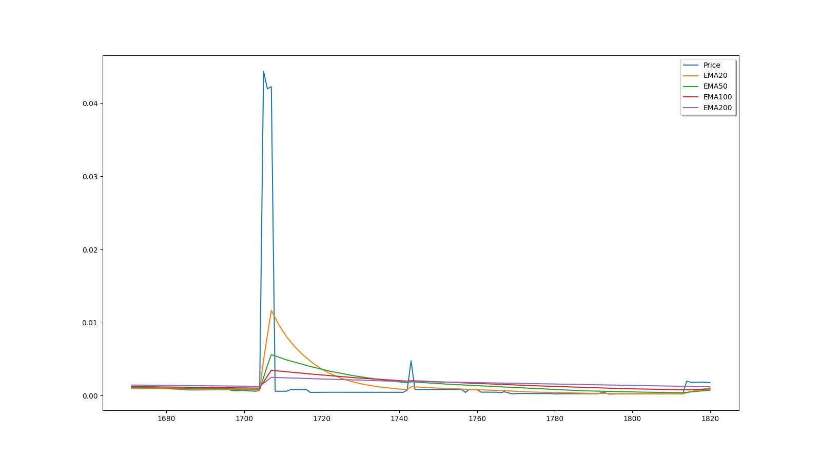 WiBX Exponential Moving Averages