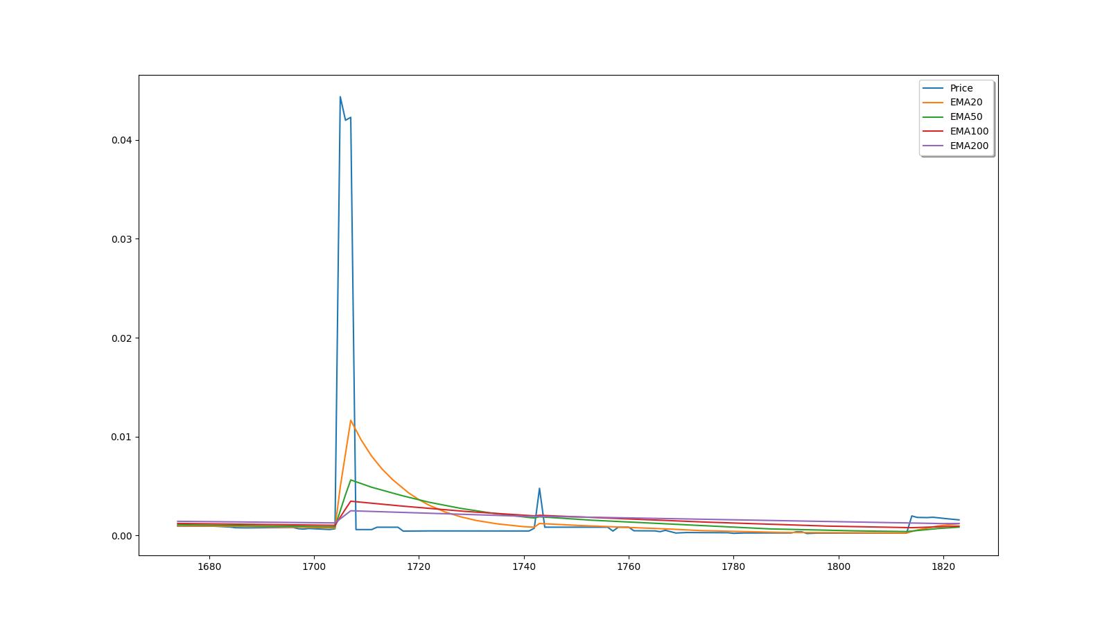 WiBX Exponential Moving Averages