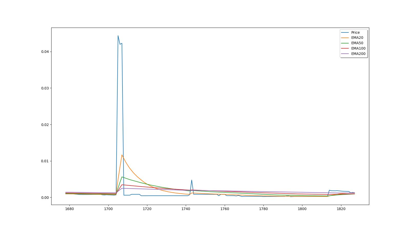 WiBX Exponential Moving Averages
