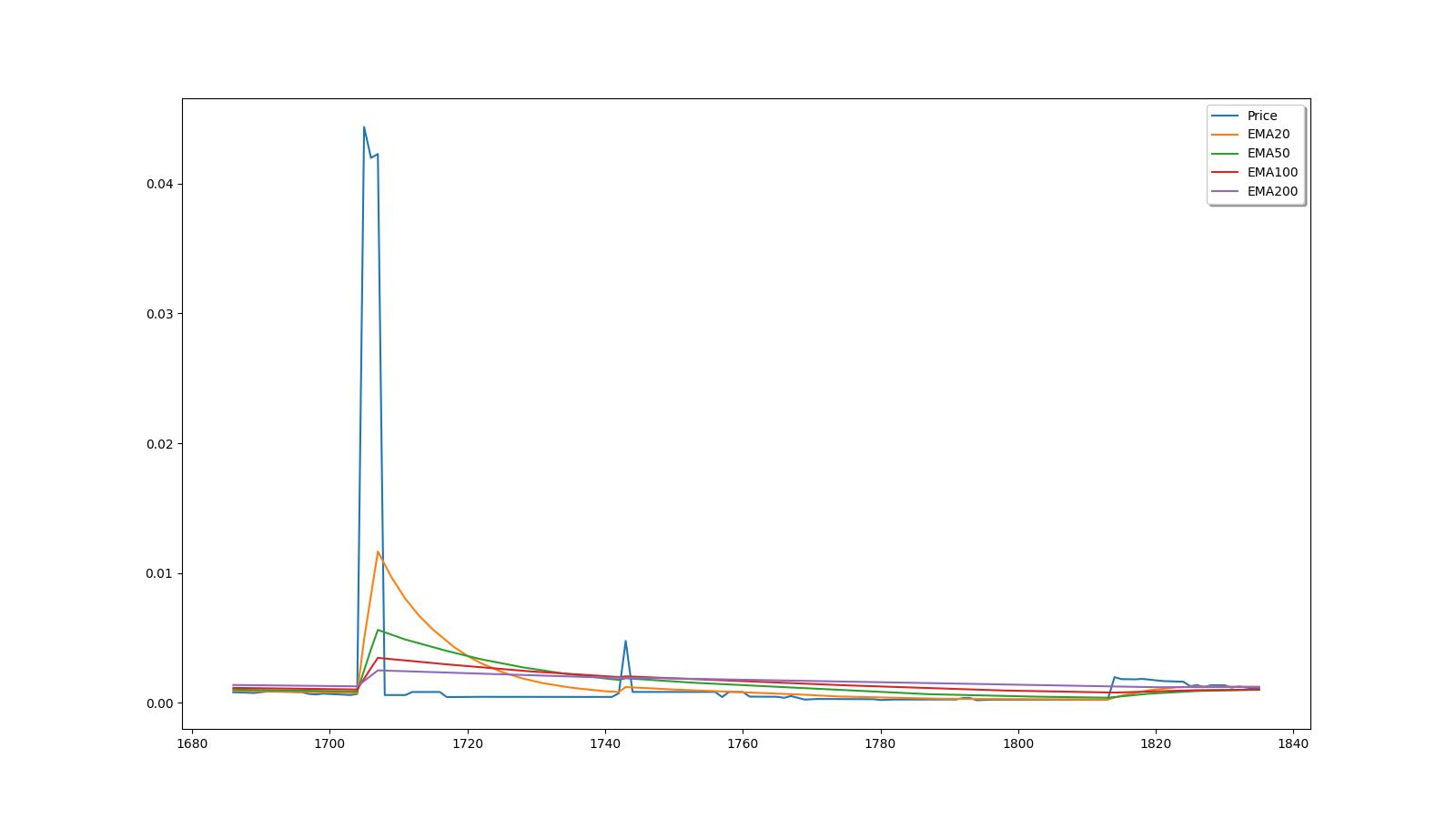 WiBX Exponential Moving Averages