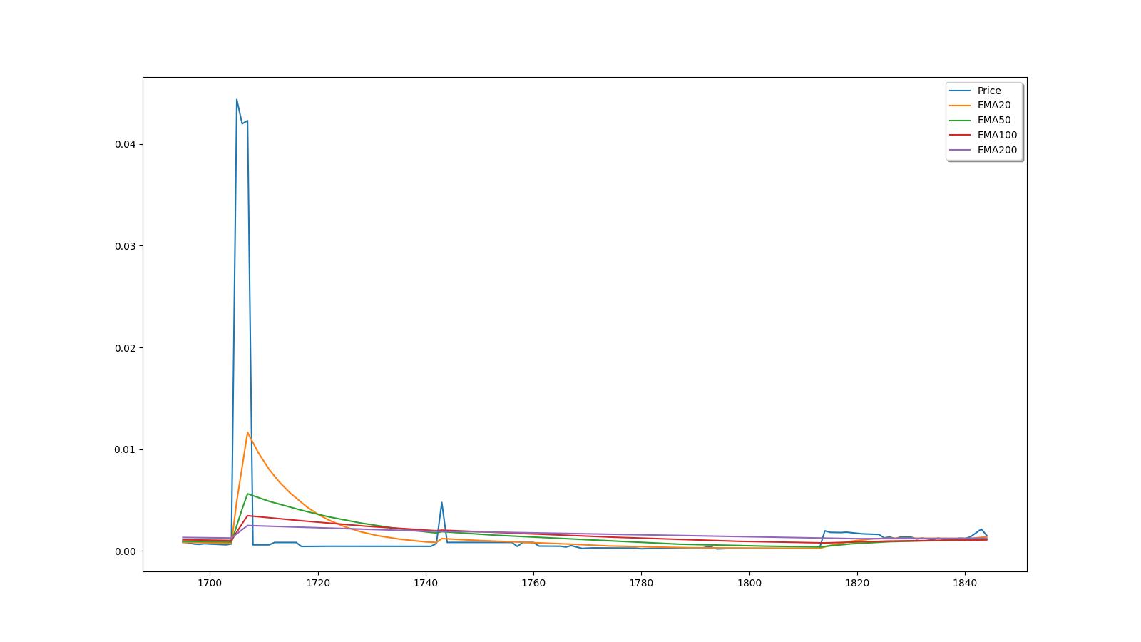 WiBX Exponential Moving Averages
