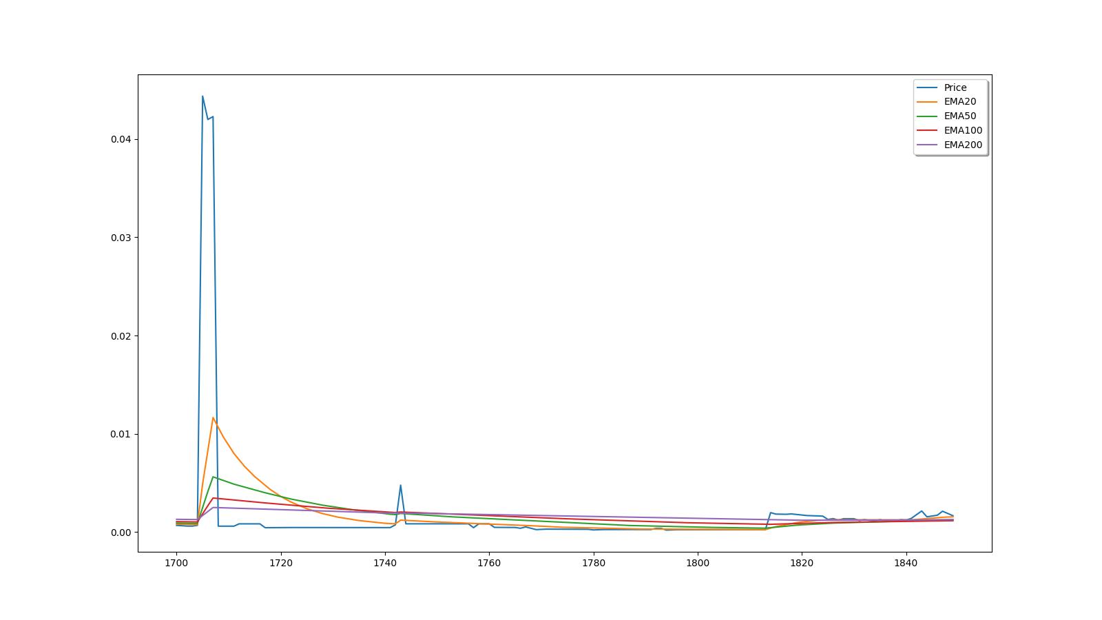 WiBX Exponential Moving Averages