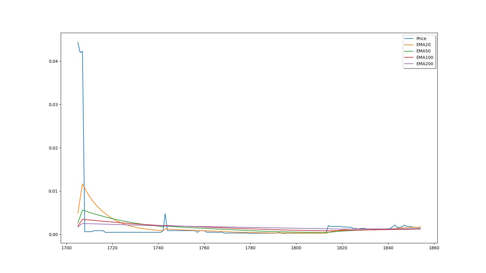WiBX Exponential Moving Averages
