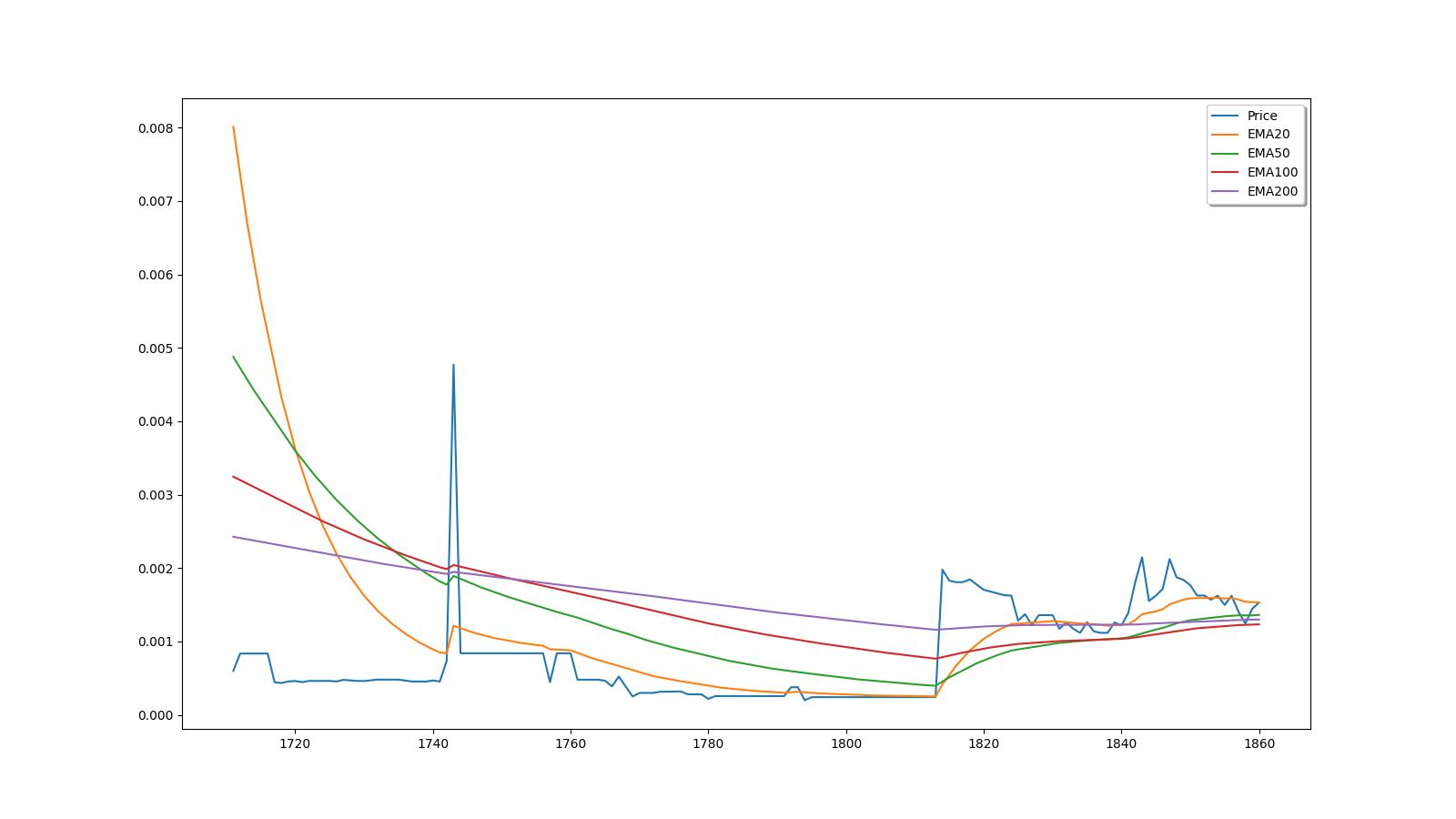 WiBX Exponential Moving Averages