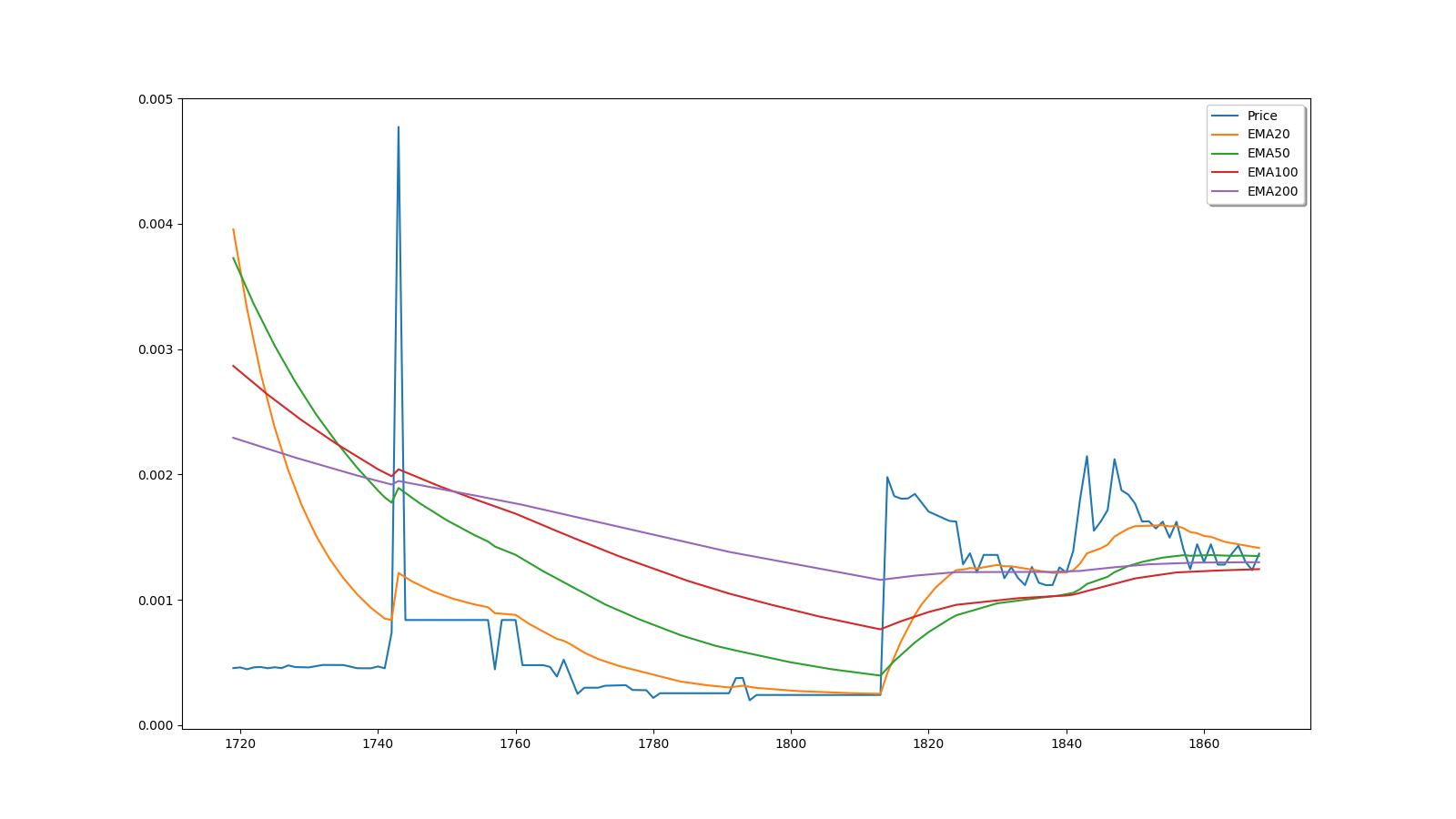 WiBX Exponential Moving Averages