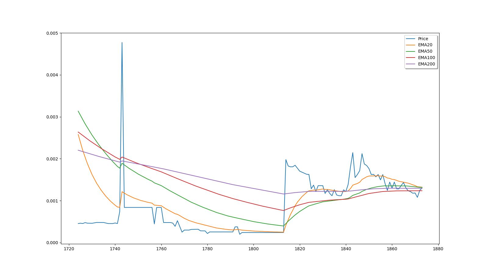WiBX Exponential Moving Averages