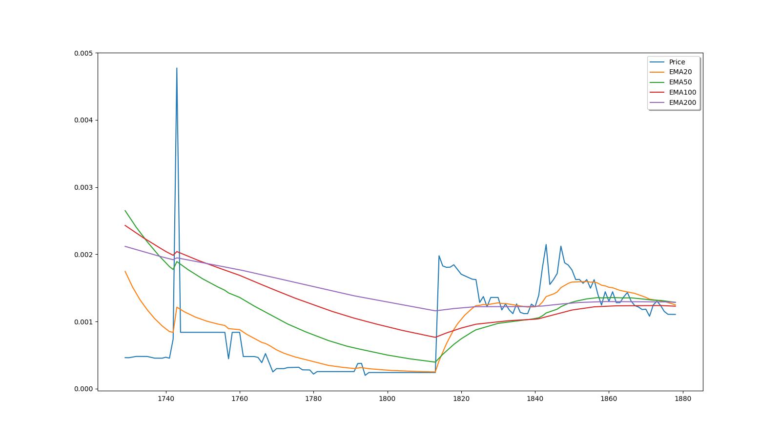 WiBX Exponential Moving Averages