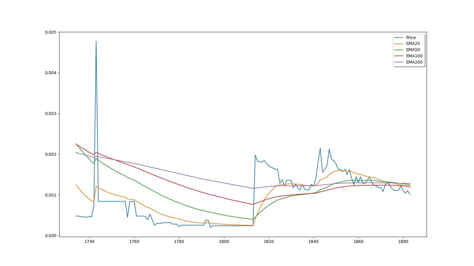 WiBX Exponential Moving Averages