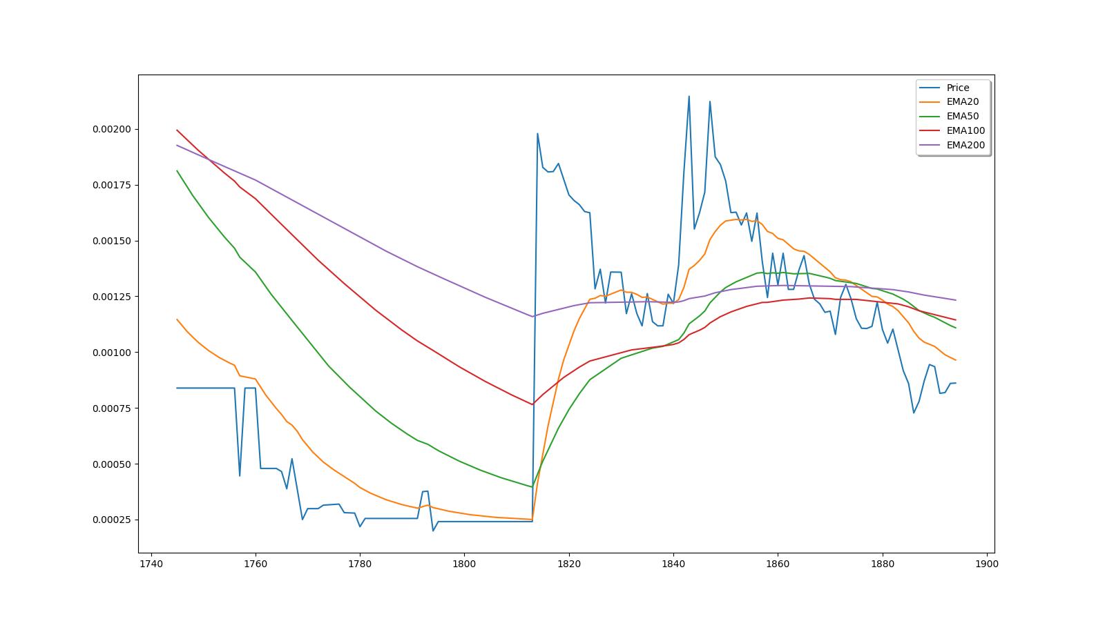 WiBX Exponential Moving Averages